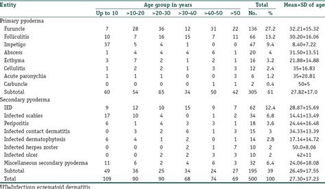 A Clinico Bacteriological Study Of Pyodermas At A Tertiary Health