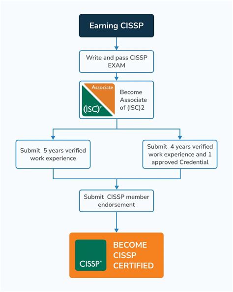 CISSP Cheat Sheet Updated For Latest Exam