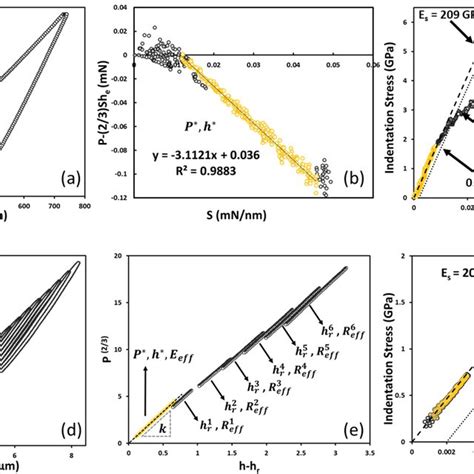 A Typical Loaddisplacement Curve From The Nanoindentation Test And