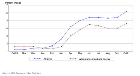 The Consumer Price Index For All Urban Consumers Cpi U Increased 0 9 In October Cpi