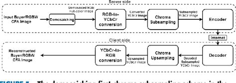 Figure 3 From A Cubic Convolution Interpolation Based Chroma