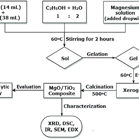 Flow Diagram For The Synthesis Of Mdt Samples Download Scientific