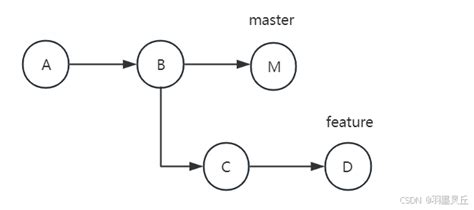 Git（5）：分支合并merge和rebase Ew帮帮网