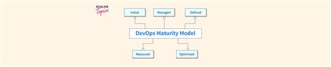 What Is Devops Maturity Model Scaler Topics