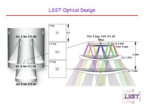 Ppt The Large Synoptic Survey Telescope Powerpoint Presentation Free Download Id 3378590