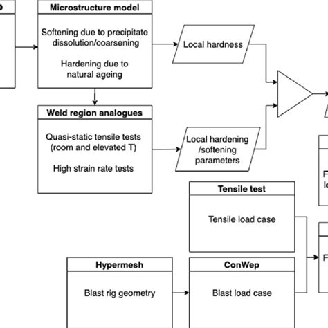 Schematic Flowchart Showing The Model Components And Their Coupling Download Scientific Diagram