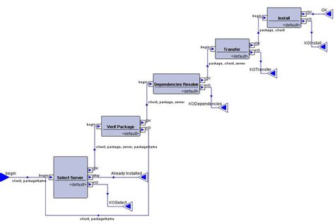 The Deployment Process Download Scientific Diagram