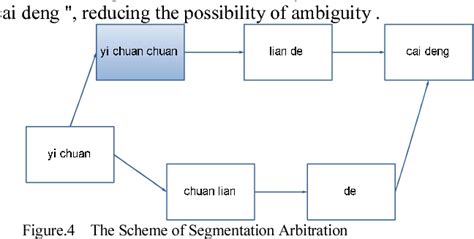 Figure 1 From Research On Longest Backward Segmentation For Context Semantic Scholar