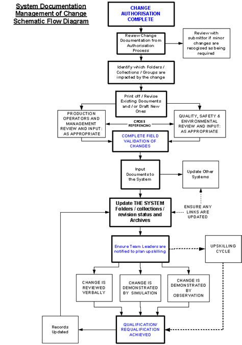 DIAGRAM Process Flow Diagram Change Management MYDIAGRAM ONLINE