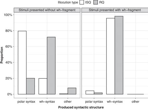 produced syntactic structure left panel stimuli presented without