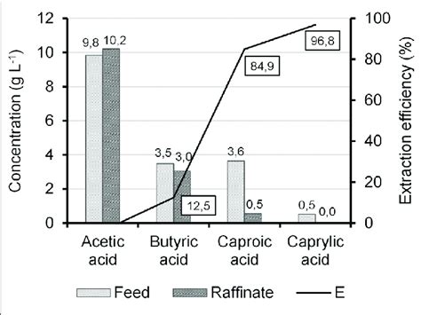 Extraction Efficiency E And Concentrations Of Different Carboxylic