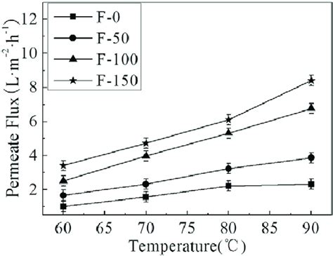 Influence Of Stretching Ratio And Feed Temperature On The Permeate Flux