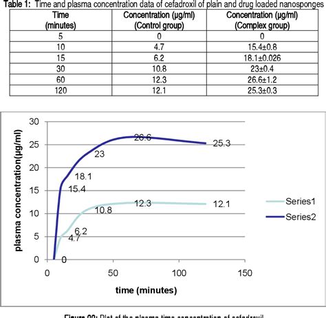 Table 1 From Formulations And Evaluation Of Cyclodextrin Complexed Ceadroxil Loaded Nanosponges