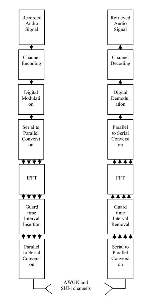 A Block Diagram Represents Wimax Communication System With Interleaved