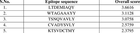 List Of T Cell Epitopes Obtained From Netctl Server Download