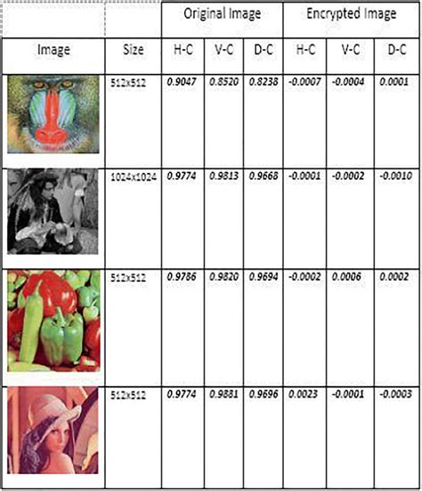 Correlation Of Some Tested Images Download Scientific Diagram