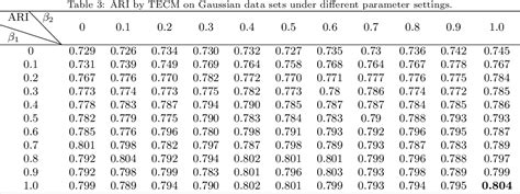 Table 3 From Evidential Prototype Based Clustering Based On Transfer Learning Semantic Scholar