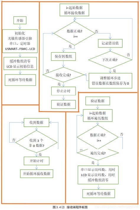 代码实现 —— 基于 Stm32 的可见光通信系统课程设计可见光通信电子设计题目 Csdn博客