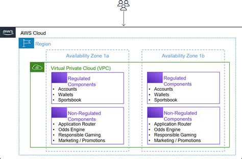 best practices for hosting regulated gaming workloads in aws local