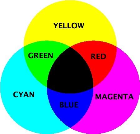 Intro To Color Imaging