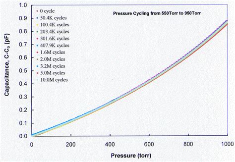 Measurement Of Sensitivity Of Miniature Pressure Sensors After 10 Download Scientific Diagram