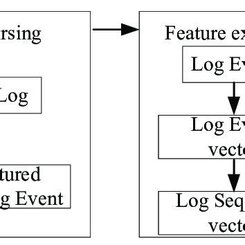 The Framework Of Log Anomaly Detection Download Scientific Diagram