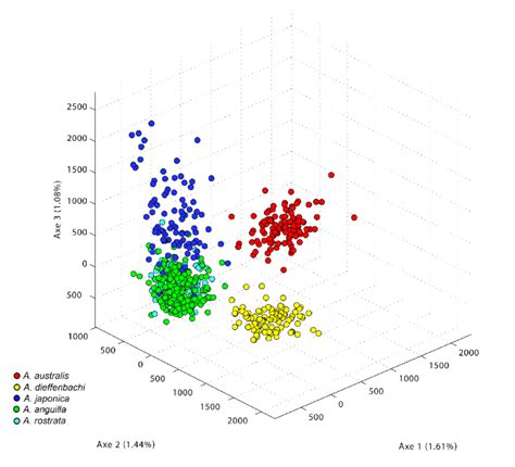 1 Three Dimensional Correspondence Analysis Fca Of Microsatellite