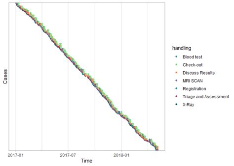 Construct Process Maps Using Event Data • Processmapr