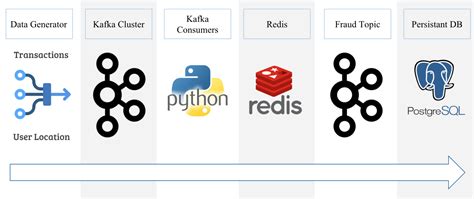 GitHub YamanNoaiseh Fraud Detector Insight Data Engineering Project