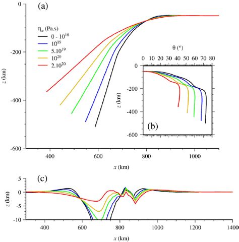 Results For An Elastoplastic Slab As In Fig 5 Slab Geometry A Dip Download Scientific