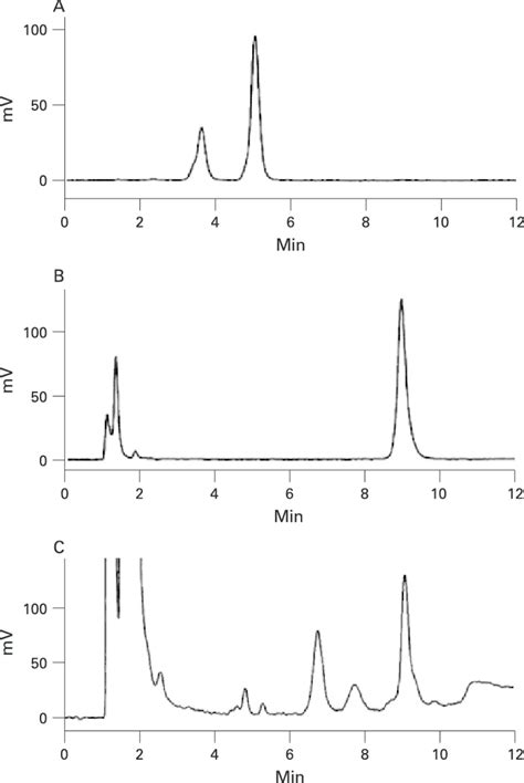 Reverse Phase High Performance Liquid Chromatography Rp Hplc Of The Download Scientific