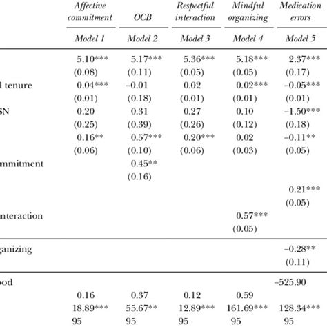 Regression Analyses Dependent Variable Download Table