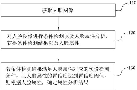 Face Attribute Analysis Method And Device Eureka Patsnap