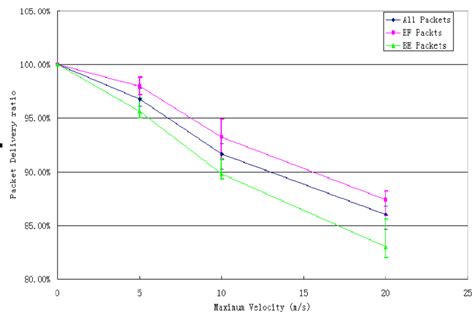 27 Packet Delivery Ratio Of Different Priorities Download Scientific Diagram