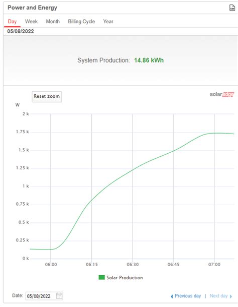 SolarEdge Integration Reporting Wrong Skewed Values At Times Subsequently Generating Incorrect