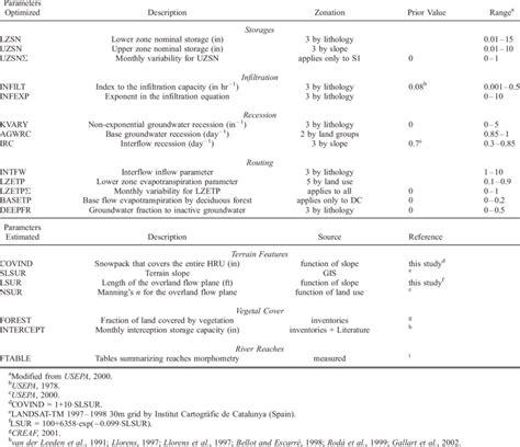 Parameters Of The Hydrological Simulation Program Fortran Hspf Model Download Table