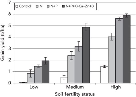 Maize Yield Response To Nutrient Application Under Variable Soil Download Scientific Diagram