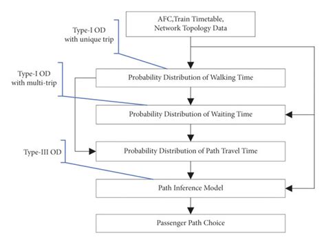 Calculation Flow Of Passenger Path Choice Download Scientific Diagram