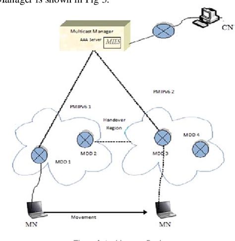 Figure 3 From Optimizing Handover Performance For Heterogeneous Wireless Networks In Pmipv6