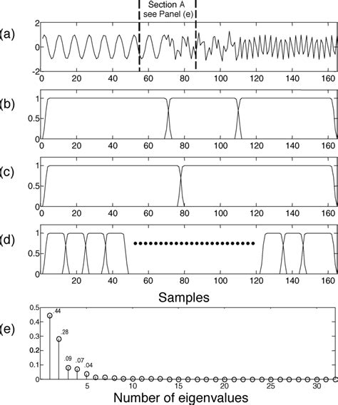 A Simulated Signal Comprised Of 3 Sections Using Sines Of Download Scientific Diagram
