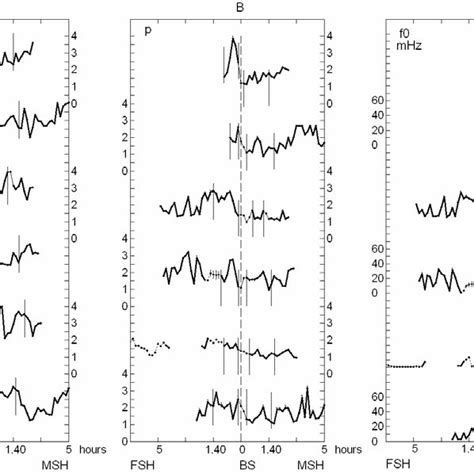 Spectral Parameters S 0 P F 0 For Field B Spectra For Events From 1