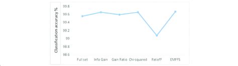 Classification Accuracy For Filter Methods Download Scientific Diagram