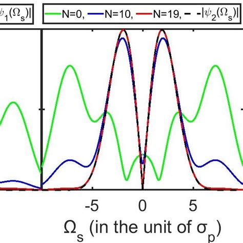 Conceptual Diagram For The Entangled States In Various Temporal Modes Download Scientific