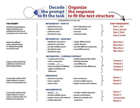 Does Decoding The Prompt Ensure Test Success Smekens Education Solutions Inc