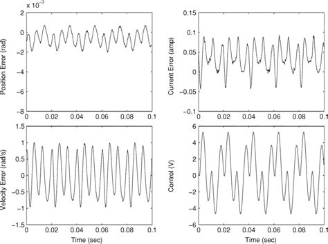 Adaptive Controller Performance 10 Seek Sample Download Scientific Diagram
