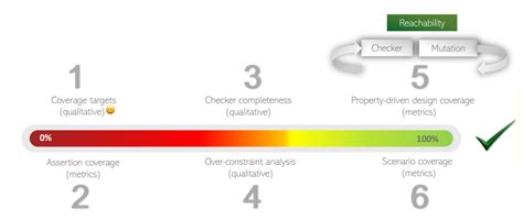 IC Design A Short Primer On The Formal Methods Based Verification EDN Asia