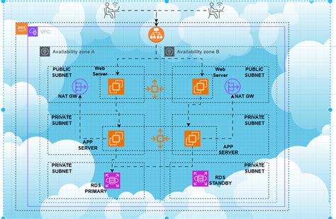 Janarthanan Ravikumar☁️ On Linkedin Aws Cloudcomputing Webhosting Cloudarchitecture Ec2