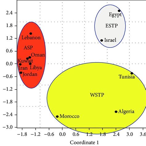 Summary Of Principal Coordinate Analysis Download Table