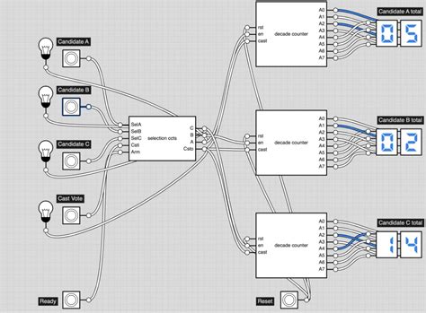solved design a voting machine using the logic