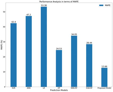 Performance Evaluation Of The Prediction Models Based On Mape Download Scientific Diagram